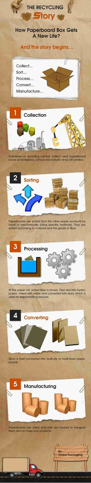 Infographic to Better Understand the Recycling Process of Paperboard