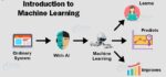 Here’s All You Need to Know About Machine Learning and Why AI is the Future