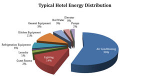 Why The Hospitality Industry Needs To Save Energy (And 3 Easy Ways To ...